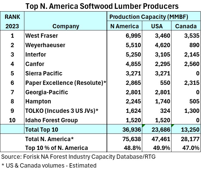 North America's Top 10 Lumber Producers - Structural Building ...